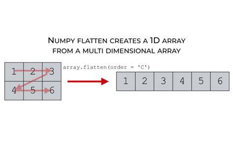 Using The Numpy Reshape And Numpy Flatten In Python