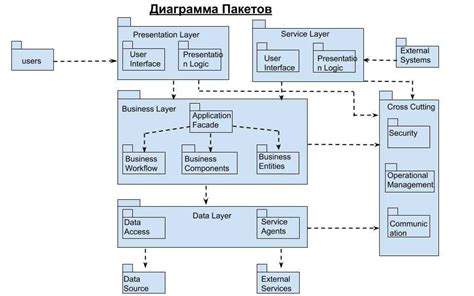 Uml диаграммы для моделирования процессов и архитектуры проекта