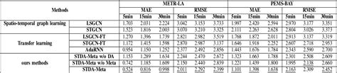 Stda Meta A Meta Learning Framework For Few Shot Traffic Prediction