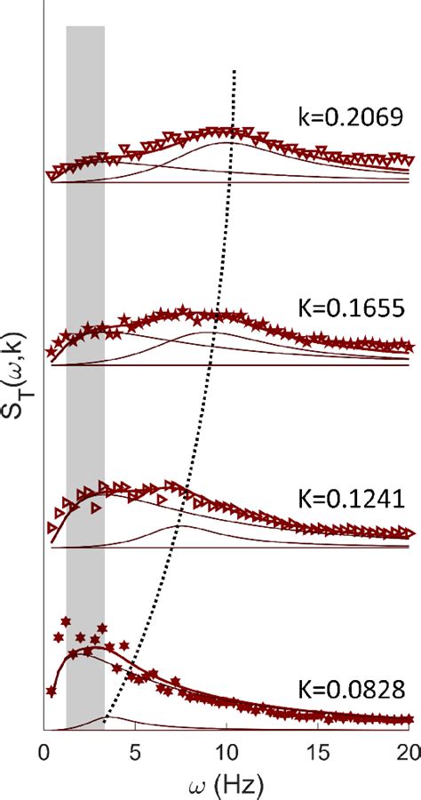 Figure 1 From Dispersionless Flat Mode And Vibrational Anomaly In Active Brownian Vibrators