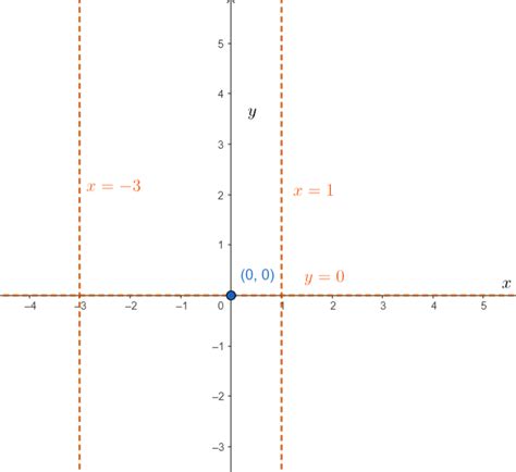 In The Following Exercise Plot Additional Solution Points A Quizlet