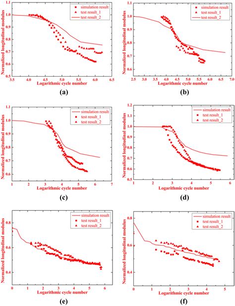 Comparison Between Prediction Results And Experimental Results Of
