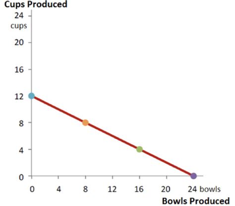 ECON Learning Curve Flashcards Quizlet