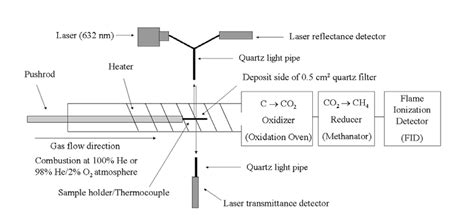 Schematic Diagram Of The A Dri Ogc Carbon Analyzer Desert Research Download Scientific