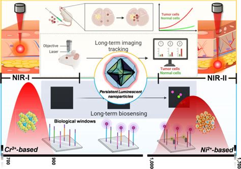 Recent Advances In Near Infrared Iii Persistent Luminescent