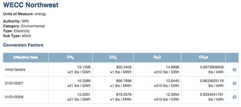 How To Calculate Carbon Dioxide Equivalent CO E Scope