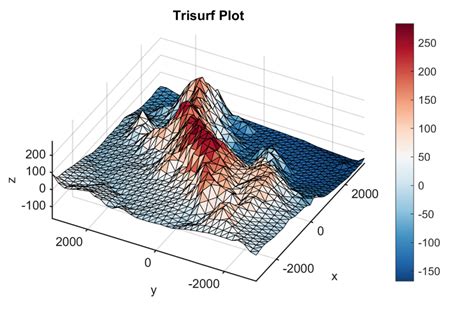 matlab论文插图绘制模板第68期—三角曲面图 trisurf matlab trisurf csdn博客