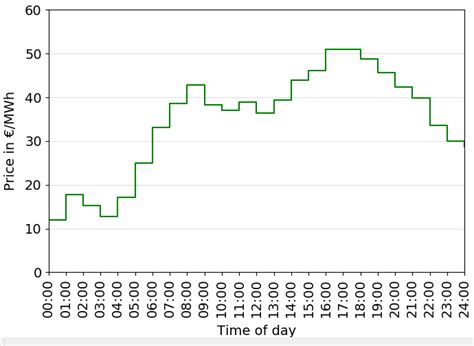 Python Step Wise Line Plot In Matplotlib Stack Overflow