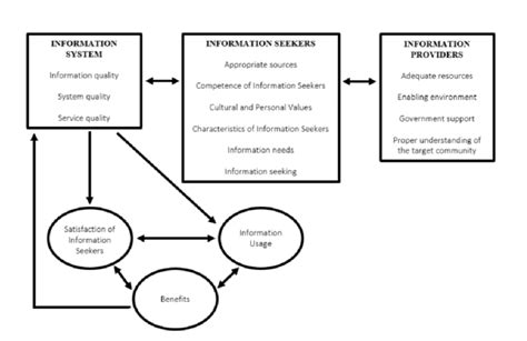 Model Of The Information Dissemination Strategies In A Community Download Scientific Diagram