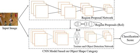 Overview Of Our CNN Based Joint Classification Model By Exploiting The Download Scientific