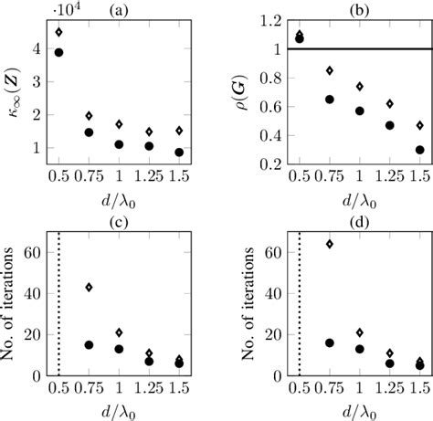 Figure 1 From On The Convergence Of The Iterative Gauss Seidel Based Electric Field Algorithm