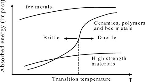 Brittle Fracture Curve At Helen Lyon Blog