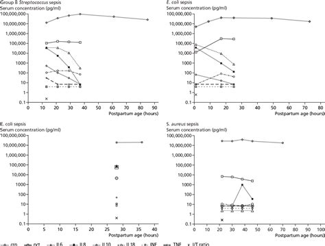 Table 1 From Early And Late Markers For The Detection Of Early Onset Neonatal Sepsis Semantic