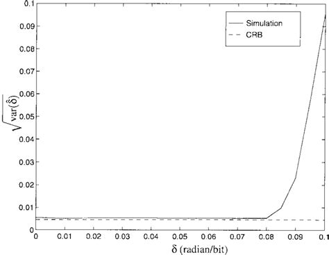 Sd Of The Frequency Offset Estimate Versus The Actual Fo Snr Is