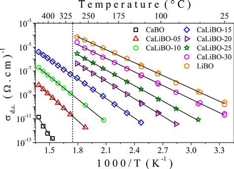 Arrhenius Plot For Dc Electrical Conductivity Values Of All Vitreous