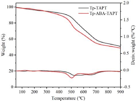 figure s30 tga data of tp tapt cof compare with tp aba tapt cof