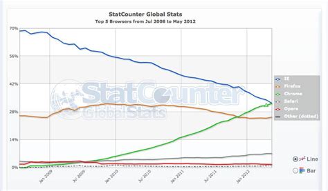 Google Chrome Now Number One Passes Microsoft Internet Explorer Stark Insider