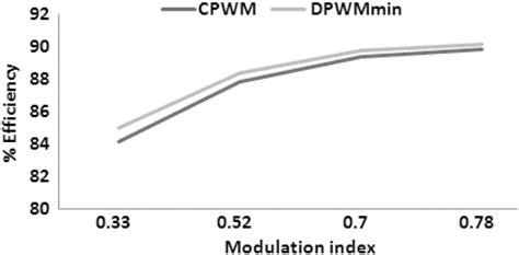 Comparison Of Cpwm And Proposed Dpw M M I N Schemes Based On The Efficiency Download