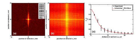 Colour Online A Average Diffraction Pattern Measured In The