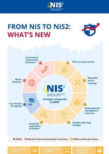 Network And Information Systems Directive 2 Nis2 Enisa