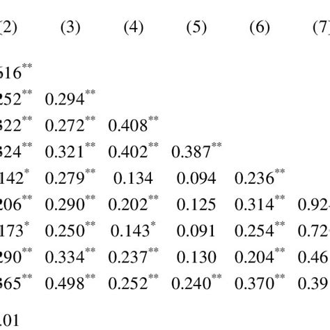 Means Standard Deviations And Pearson Correlations Of The Model Items