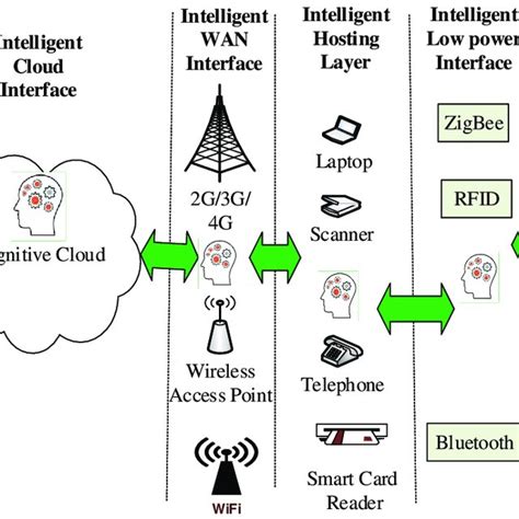 Cognitive Iot Network Architecture Download Scientific Diagram