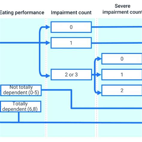 cognitive performance scale cps algorithm developed by morris et al