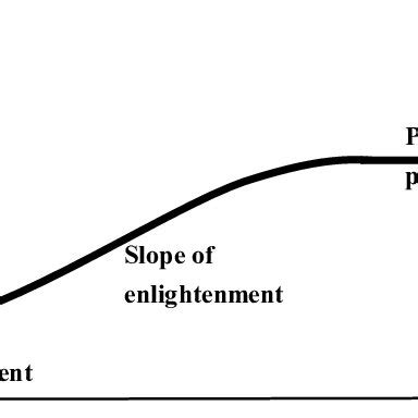 Gartner Hype Cycle Model 1 Retrieved In September 2018 Download Scientific Diagram