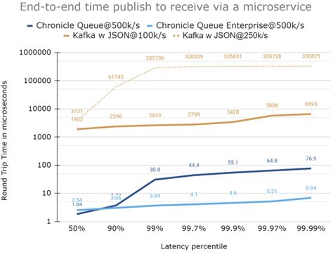 Kafka Vs Chronicle For Microservices Which Is 750 Times Faster Chronicle Software