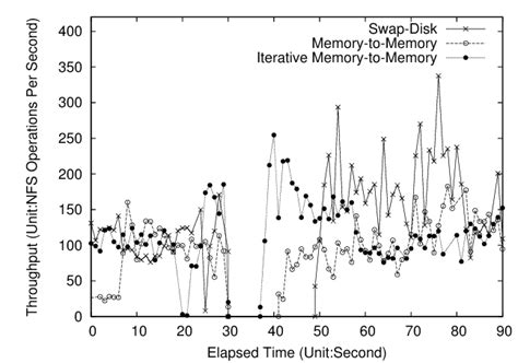 Throughput Of The MySQL TPC C Configuration Over Time Under Three PMSM