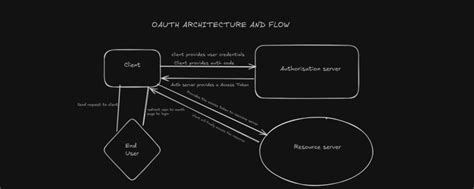 Brijesh Patra On Linkedin Oauth Api Backenddevelopment Learningjourney