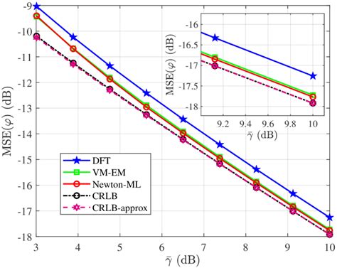 Performance Comparison Of Phase Estimation Algorithms X Axis