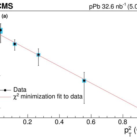 Left Differential ϒ Photoproduction Cross Section As A Function Of Download Scientific
