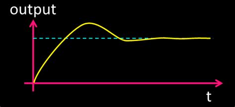Tuning A PID Controller For An Inverted Pendulum