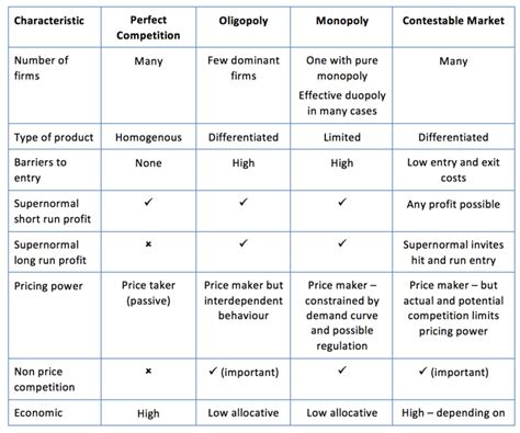 ️ Four Types Of Market Structure The Four Types Of Market Structures 2019 02 15