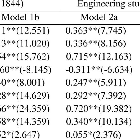Result Of Sem Analysis Standardized Coefficient Download Scientific Diagram