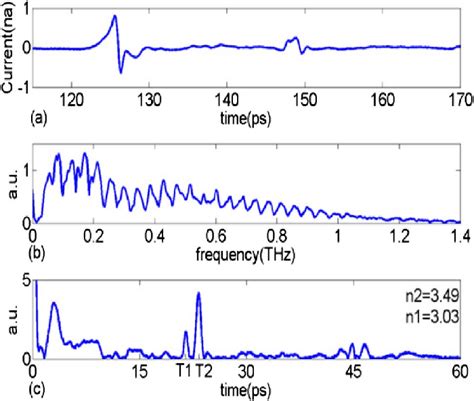 A Temporal Measurement Of The Terahertz Spectrometer With A Sapphire