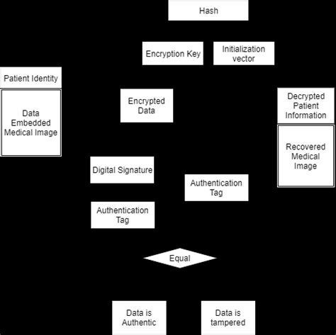 Data Recovery Decryption And Verification Download Scientific Diagram
