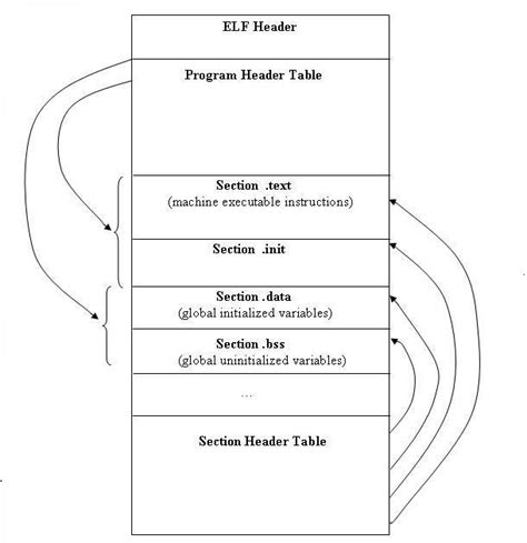 Dynamic Linking Linux Where And How Is Elf Object File Header Used