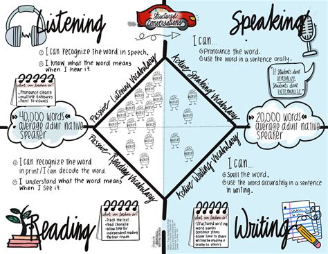 Active Vs Passive Vocabulary What Is It Seidlitz Education