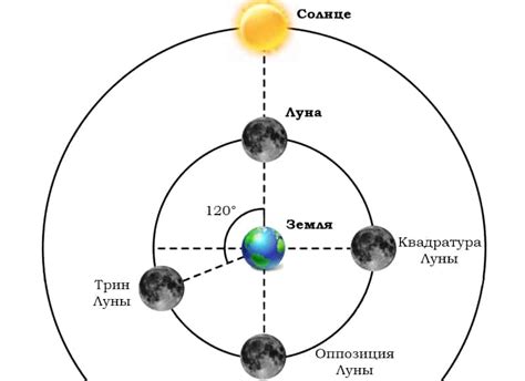Трин Тригон Луны в Натальной карте