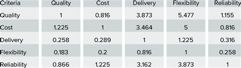 Pairwise Comparison Matrix In Terms Of All Criteria Download Scientific Diagram