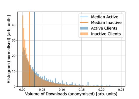 Statistical Comparison Of The Population Of Active And Inactive Users