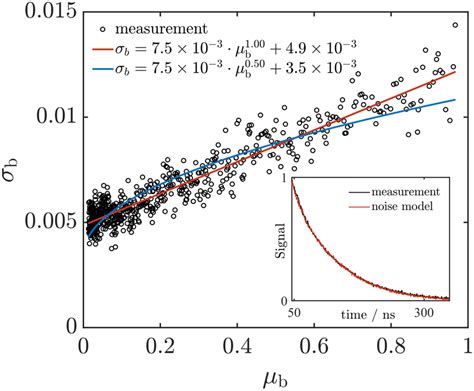 Standard Deviation Of The Signal Over The Mean Signal Magnitude For 50 Download Scientific