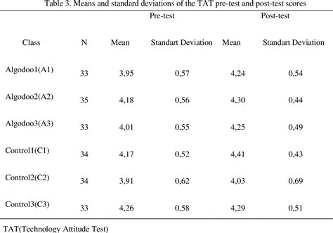 Table 3 From The Effects Of Using Algodoo In Science Teaching At Middle