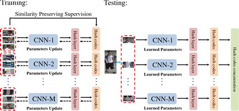 figure 3 from part based deep hashing for large scale person re identification semantic scholar