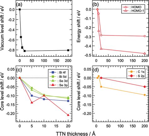A Vl Shift And B Homo And Homo‐1 Peak Shifts As A Function Of The Ttn Download Scientific