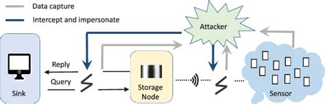figure 2 from compressed sensing based selective encryption with data