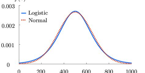 Comparison Of Logistic And Normal Distribution The Parameters Of The Download Scientific