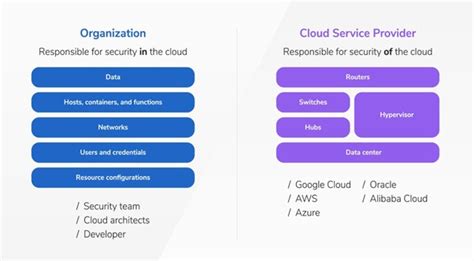 Cloud Security Posture Management Compliance Insights
